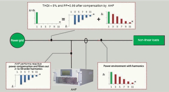 Solutions to filter harmonics on power systems - BTB Electric